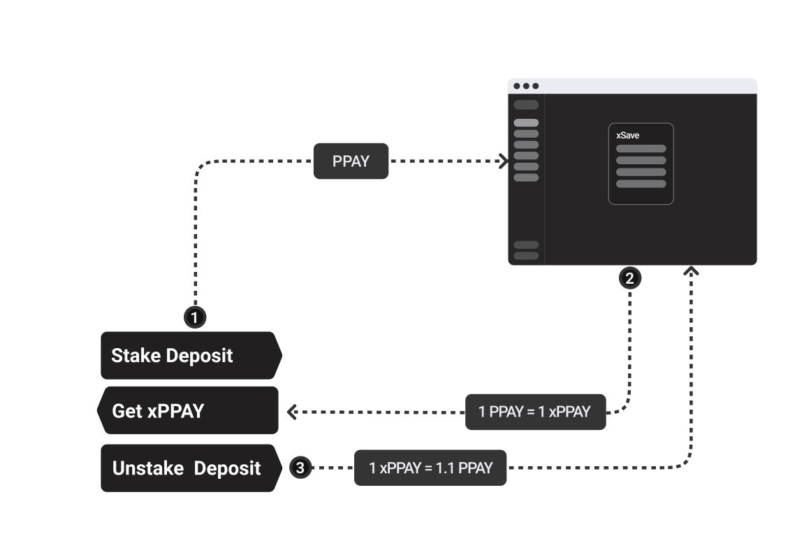 Hướng dẫn Staking PPAY trên Plasma.Finance - SaiGon TradeCoin