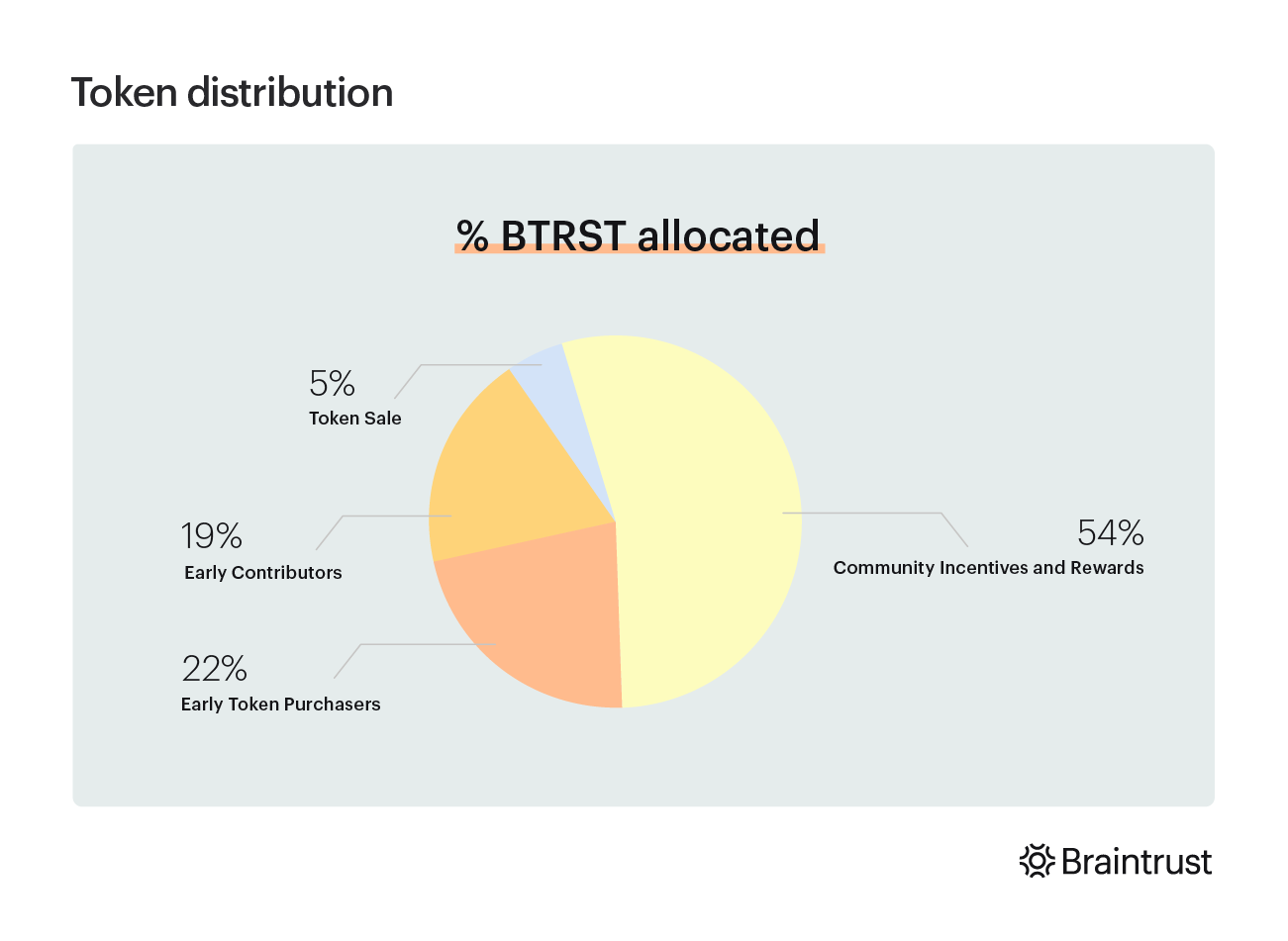 Đánh giá tổng quan dự án BrainTrust - SaiGon TradeCoin