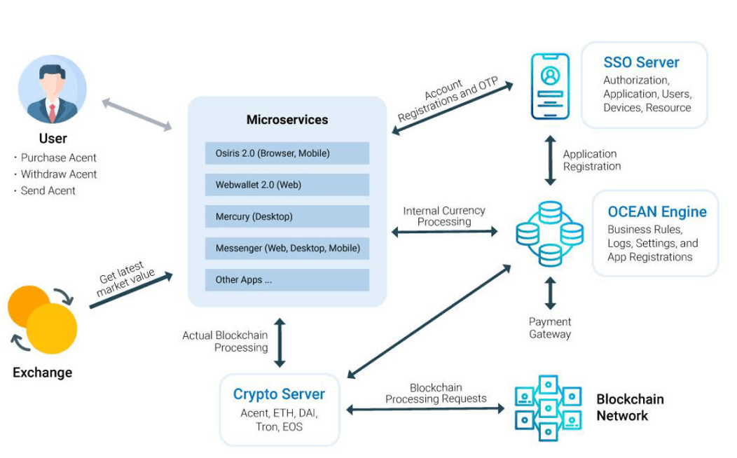 ACENT là gì? Tổng quan hệ sinh thái ACENT, Osiris Browser - SaiGon ...