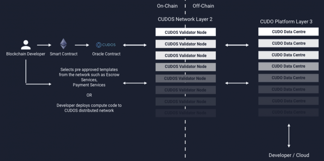 Cudos Network là gì? - Tổng quan dự án Cudos Network