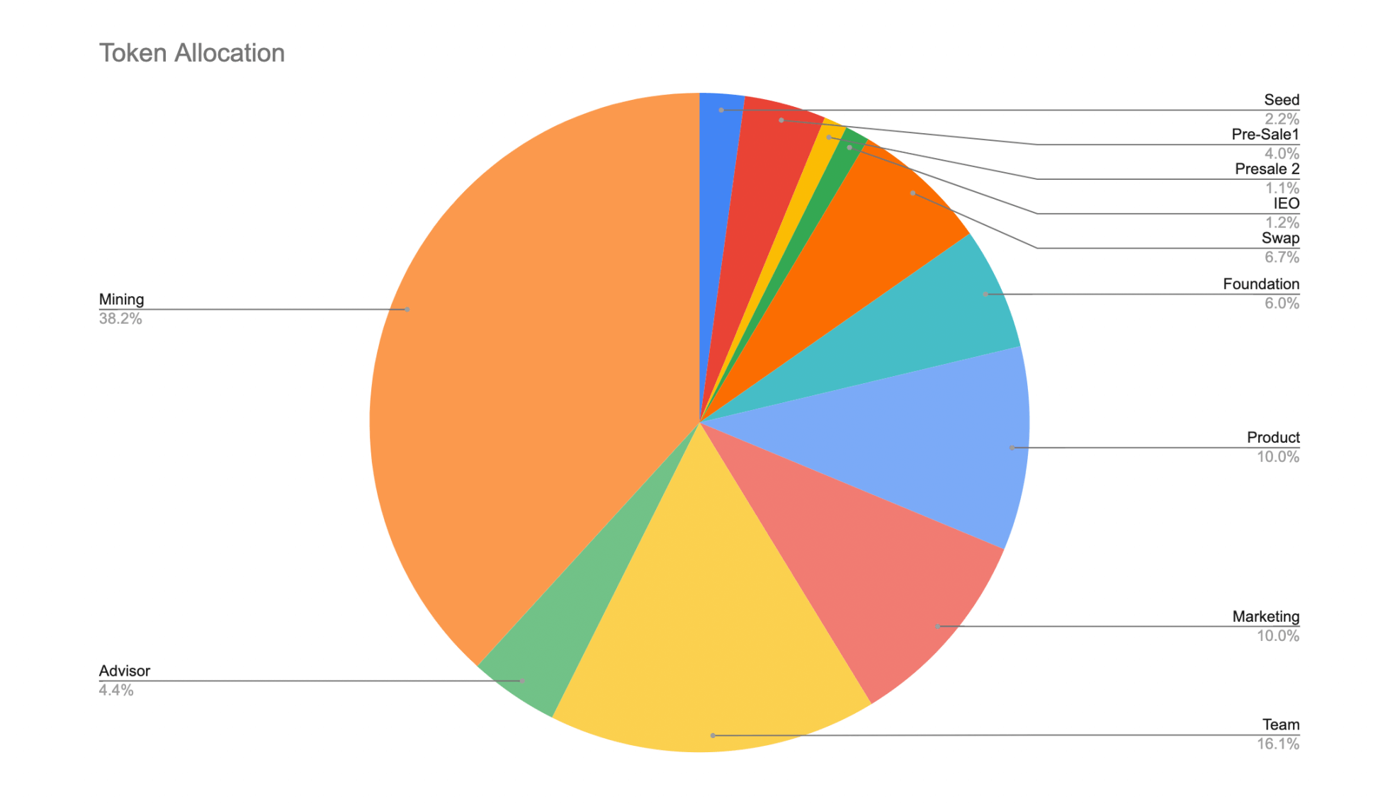 token-allocation-cropbytes - SaiGon TradeCoin