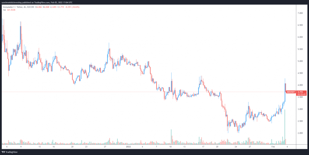 Immutable X bay mạnh sau tin kết hợp với GameStop và ra mắt dự án mới
