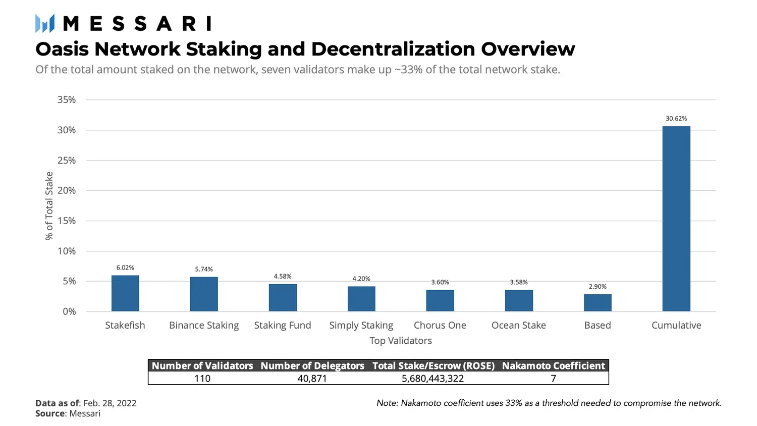 tong-quan-so-validator-deligator-tren-oasis - SaiGon TradeCoin