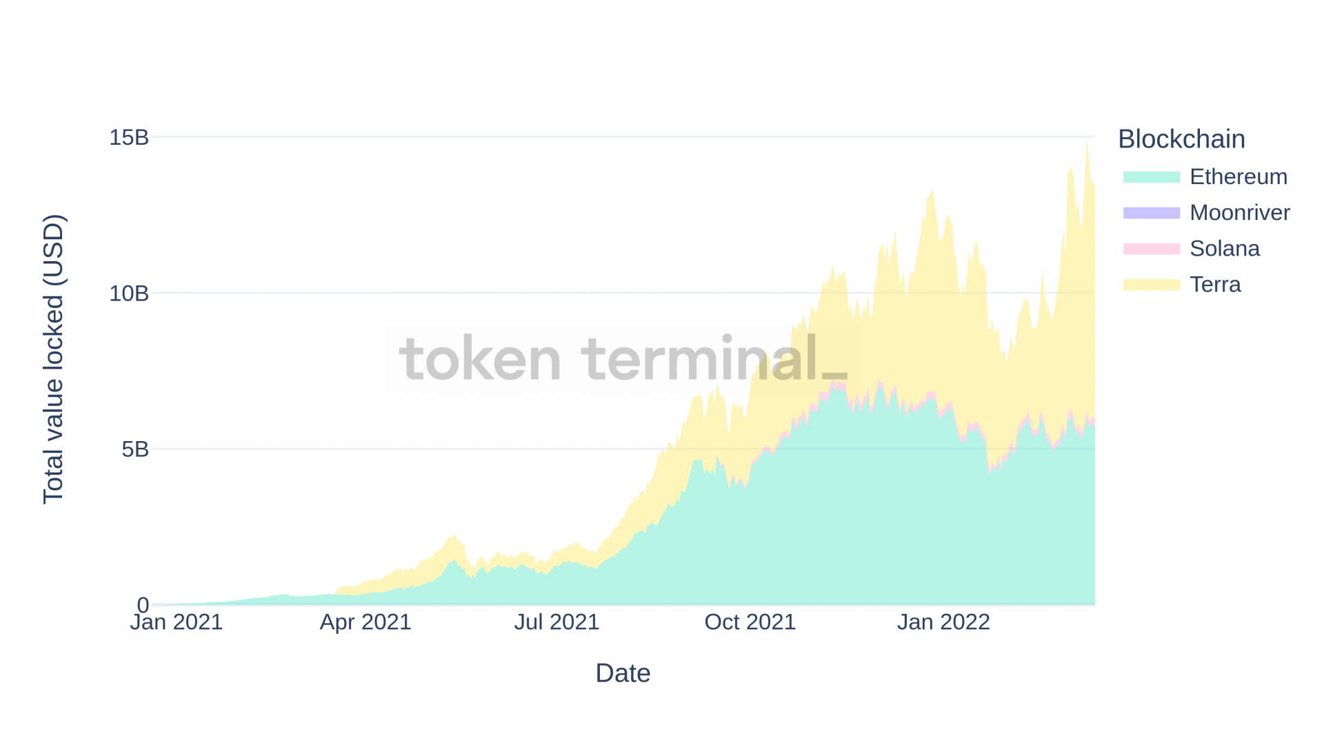 Lido, giao thức staking non-custodial với TVL lớn thứ 2 trên các giao ...
