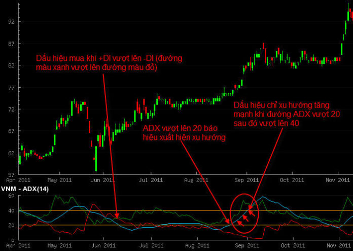 Average Directional Movement Index (ADX) là gì?