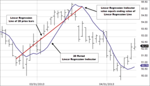 Chỉ báo Linear Regression là gì?