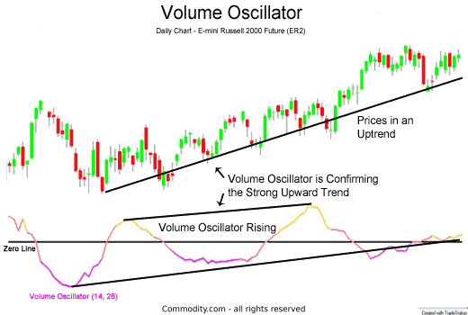Volume Oscillator (VO) là gì?