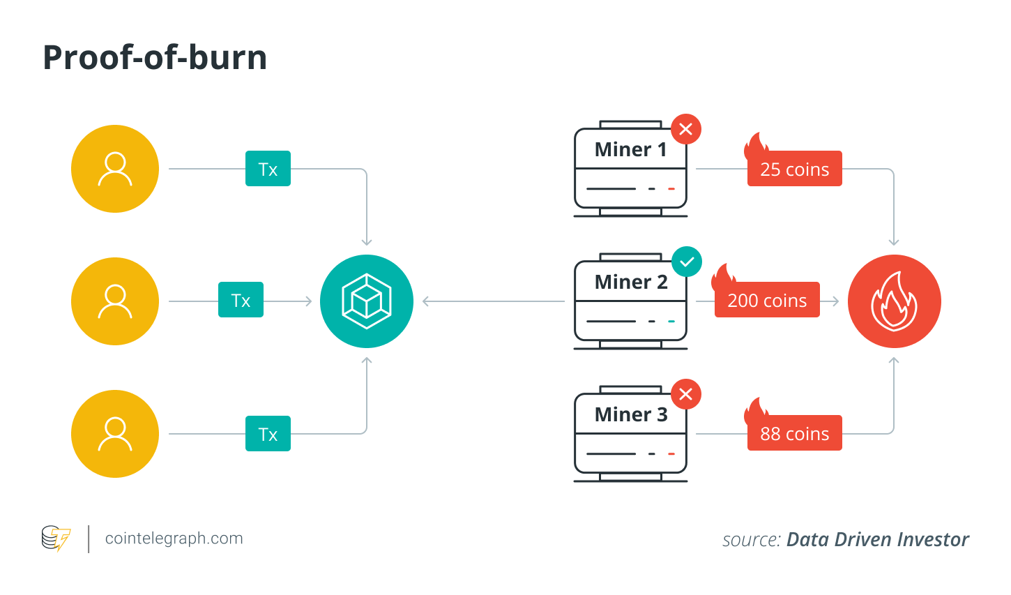Proof of Burn là gì?